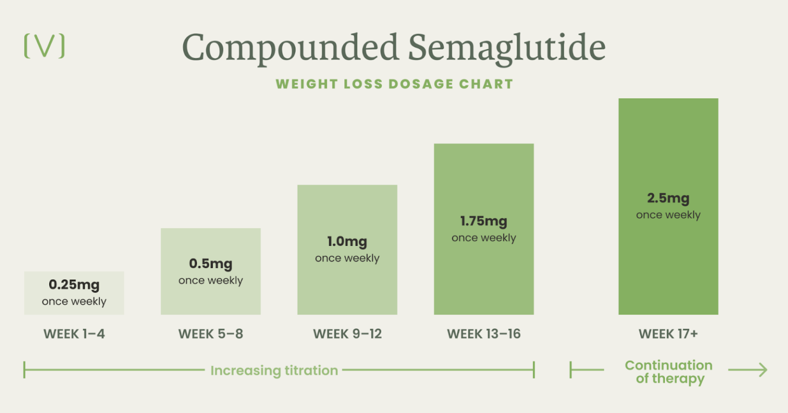 Understanding Semaglutide Weight Loss Dosage: Key Information