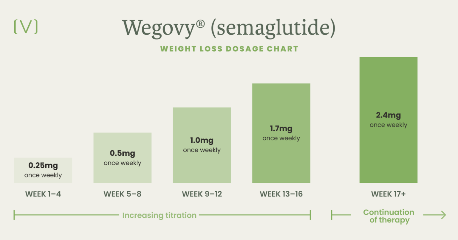 Zepbound® vs Wegovy®: Comparing Weight Loss, Dosage, Side Effects ...